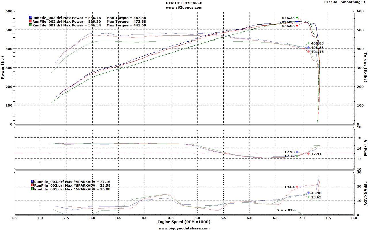 EAS / Shift-S3ctor Dyno Day Results